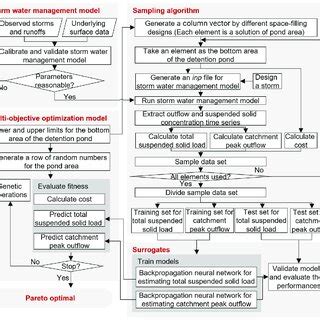 Surrogate Based Multiobjective Optimization Framework For Detention