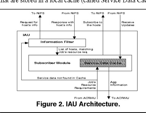 Figure 1 From A Framework For Qos Adaptive Grid Meta Scheduling