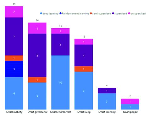 Machine Learning Techniques Used In Each Of The Smart City Areas Download Scientific Diagram