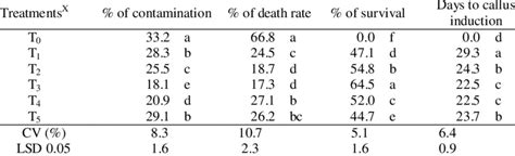 Effect Of Different Growth Regulators Combinations On Callus Growth Of