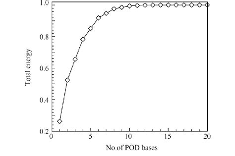 Total Energy Distribution Of Pod Modes Extracted From 400 Aifoils