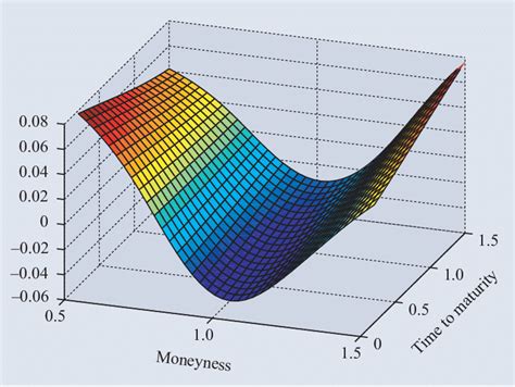 Third Eigenmode Of Daily Implied Volatility Variations For Ftse Index