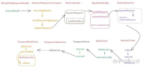 Elasticsearch源码：document写入 知乎