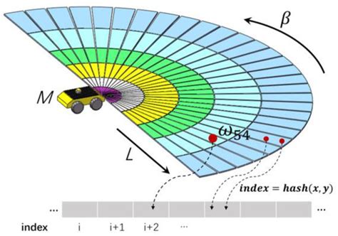 Apollo Adaptive Polar Lattice Based Local Obstacle Avoidance And Motion Planning For Automated