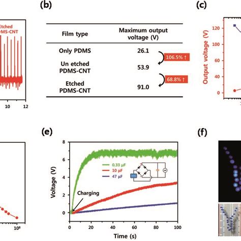 Electrical Characteristics Of The Flexible Teng A Output Voltage Of Download Scientific