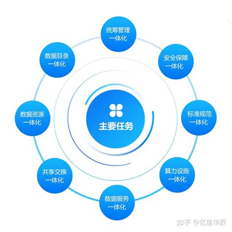 万字长文：一体化政务大数据体系建设指南 知乎