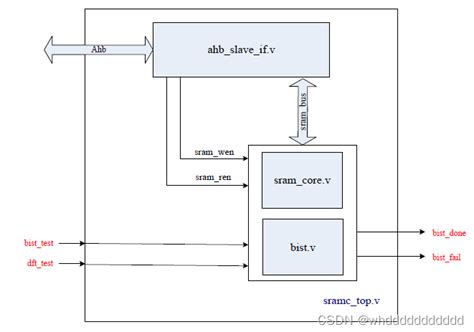 基于uvm方法学的AHB SRAMC验证环境搭建全过程含testbench结构核心组件代码 ahb sram CSDN博客