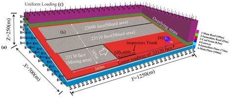 Three Dimensional Numerical Analysis Model And Working Surface Layout