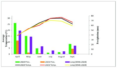 Climatic Data For The Years Of The Experiment Download Scientific Diagram