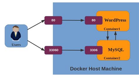 levantamos wordpress con docker compose💻👏🏻 by magali gerbasi medium