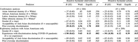summary of logistic regression predicting the engagement in reactive