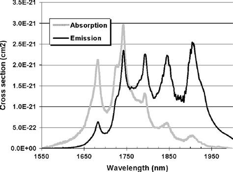 Plot Of Measured Absorption And Calculated Emission Cross Sections In Download Scientific