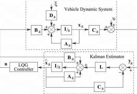 Cascade Arrangement Of Vehicle Dynamic System Kalman Estimator And Lqg Download Scientific