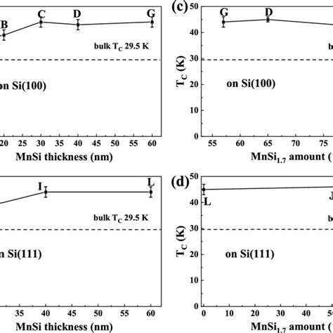 Curie Temperature As A Function Of The Raman Shifts Of Mnsi Films A