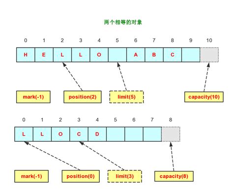 Java Nio 缓冲区buffer（一）基础学习buffer中重扰缓冲区 Csdn博客
