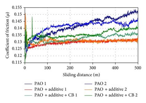 Friction Coefficient Over Sliding Distance For Different Types Of