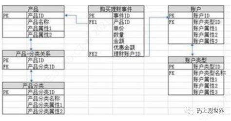 数据仓库模型设计开发流程与规范 Csdn博客