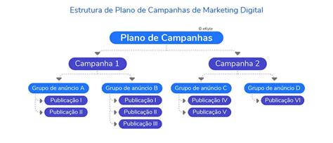 Como Planejar Campanhas De Marketing Digital