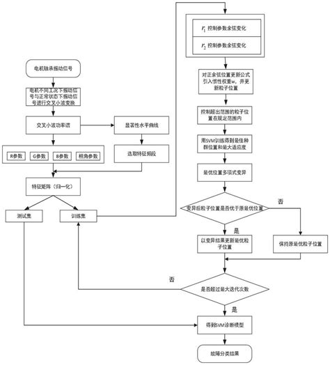 Fault Diagnosis Method For Sca Svm Motor Rolling Bearing Based On Cross Wavelet Eureka Patsnap