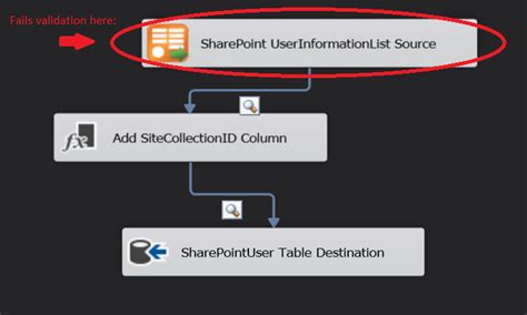 Ssis Woes Dynamic Odata Connection For Same Sharepoint List On Multiple Sites Stack Overflow