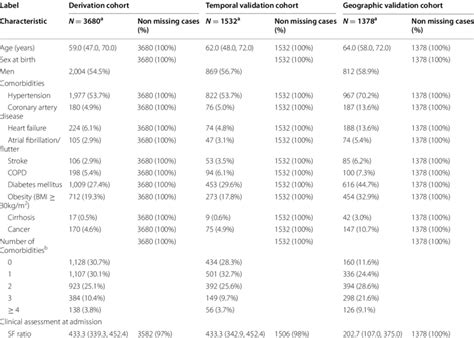 Demographic And Clinical Characteristics For Derivation And Validation Download Scientific