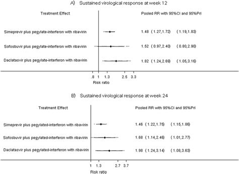 Predictive Interval Plots For Sustained Virological Response At Weeks