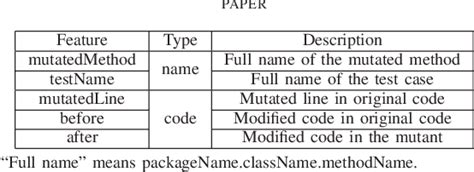 Table I From Test Case Level Predictive Mutation Testing Combining Pie