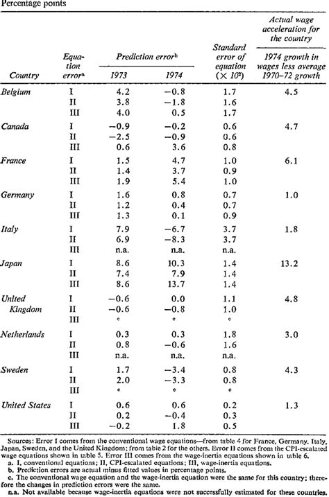 Prediction Errors From Wage Equations Ten Countries 1973 And 1974 Download Table