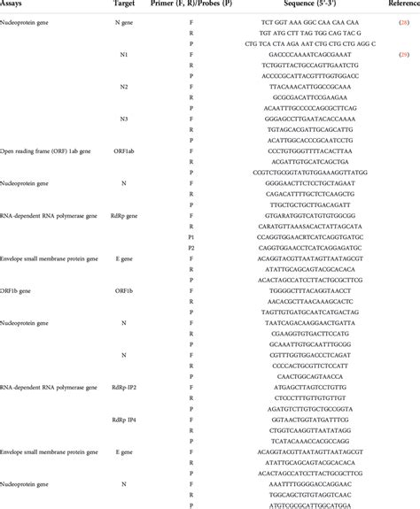 The Target Gene And Sequences Of Primers And Probes For Sars Cov 2 Rt Pcr Download Scientific