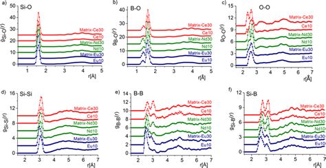 The Partial Atomic Pair Correlation Functions Obtained By Rmc
