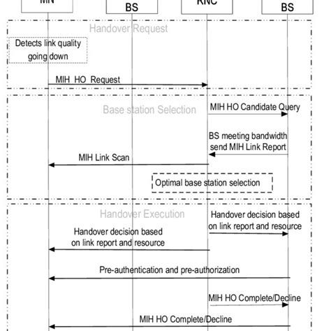 Handover Design Protocol Download Scientific Diagram