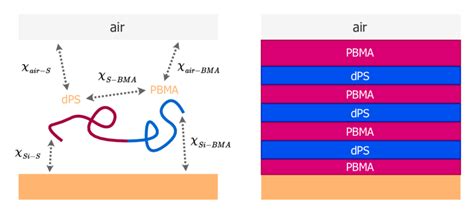 Left A Schematic Of The System Showing Substrate Silicon Diblock Download Scientific
