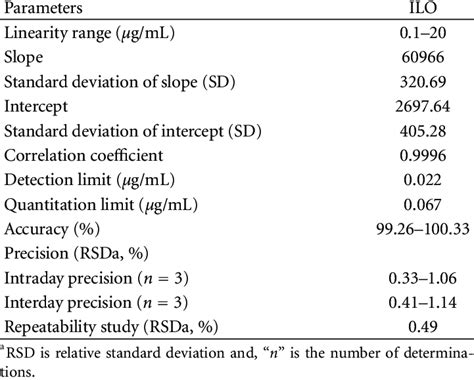 regression analysis of the calibration curve and summary of validation