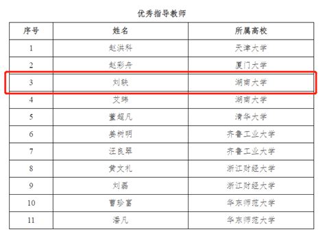 我院师生在第一届中国研究生金融科技创新大赛中荣获佳绩 湖南大学金融与统计学院