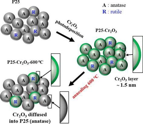 Advancement In Photocatalytic Water Splitting Advances In Engineering