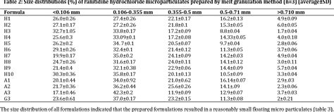 Table 2 From Floating Ranitidine Microparticulates Development And In Vitro Evaluation