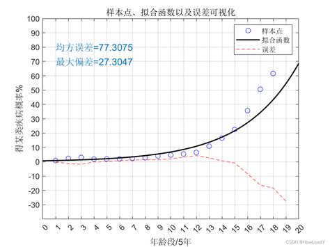 某类疾病发生率的数据最小二乘法拟合最小二乘法拟合传染病模型 Csdn博客