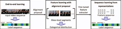 Figure 1 From Recurrent Convolutional Neural Networks For Continuous Sign Language Recognition
