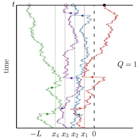 A Typical Realisation Of The Trajectories Of N 4 Particles Each