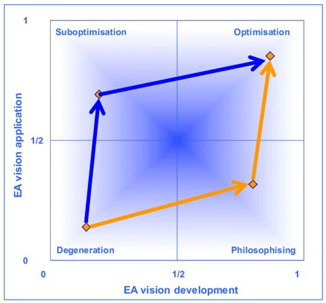 Ea Maturity Development Scenarios Download Scientific Diagram
