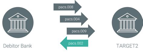 Pacs 002 Iso 20022 Message Fi To Fi Payment Status Report