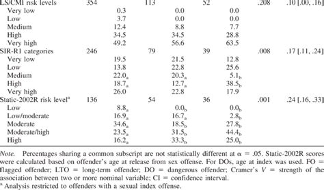 Classification Within The Risk Scale Categories For All Three Offender