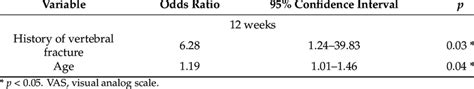 Multiple Logistic Regression Analysis Independent Risk Factors Of