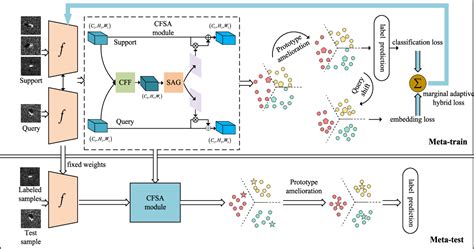 Figure 1 From Transductive Prototypical Attention Reasoning Network For Few Shot Sar Target