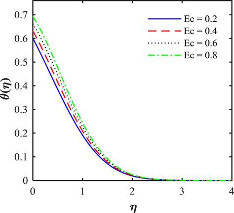 Variations Of θ Via Ec Color Figure Can Be Viewed At Download Scientific Diagram