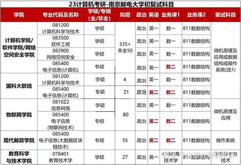 24计算机考研——双非中的计算机黑马，南京邮电大学！只考数据结构，国家线273即可进复试！ 知乎