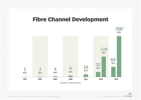 What Is Fibre Channel History Layers Components And Design Definition From TechTarget