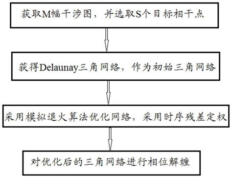 Multi Temporal Insar Phase Unwrapping Method Based On Simulated Annealing Algorithm Eureka