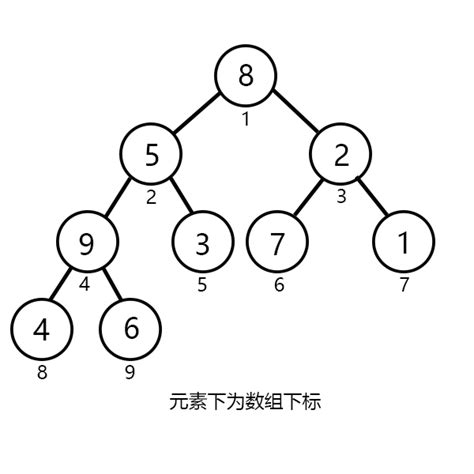 数据结构之堆堆分为大根堆和小跟堆 Csdn博客 数据结构之堆堆分为大根堆和小跟堆 Csdn博客