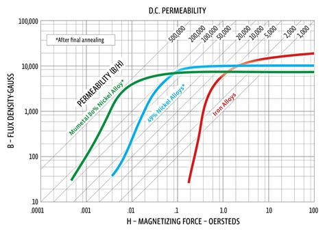 Draw B H Curve For Magnetic Curve At Randy Llamas Blog